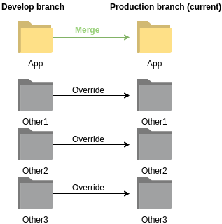 Git merge conflict by folder - The Lazy Developer